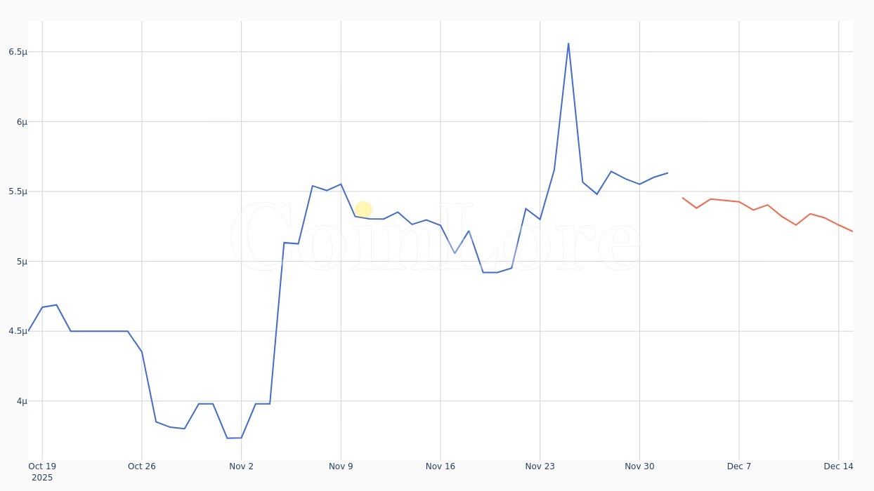 InCoin short-term price prediction