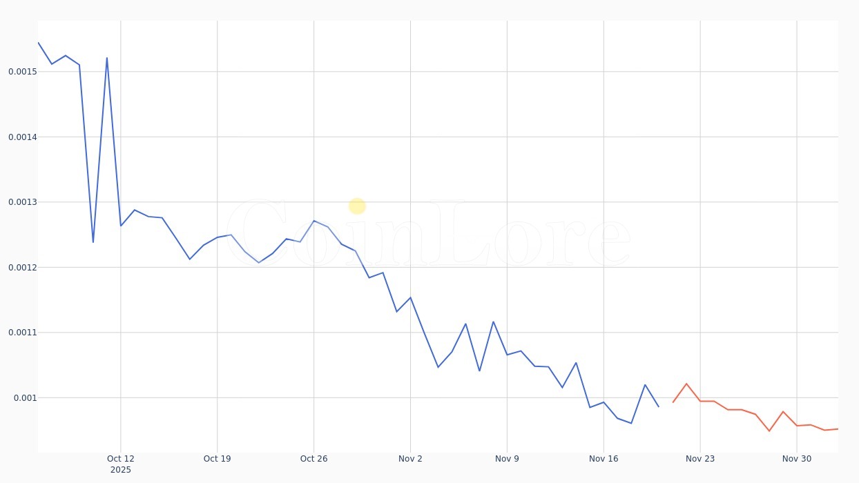 Independent Money System short-term price prediction