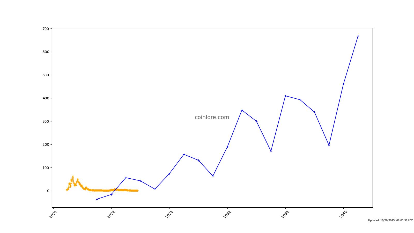 Predicción del precio de Index Cooperative a largo plazo