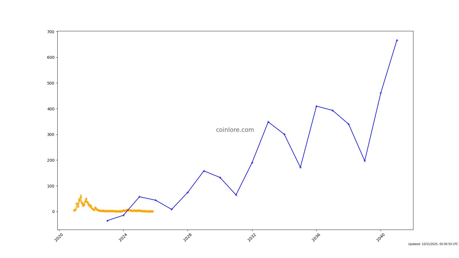 Index Cooperative uzun vadeli fiyat tahmini