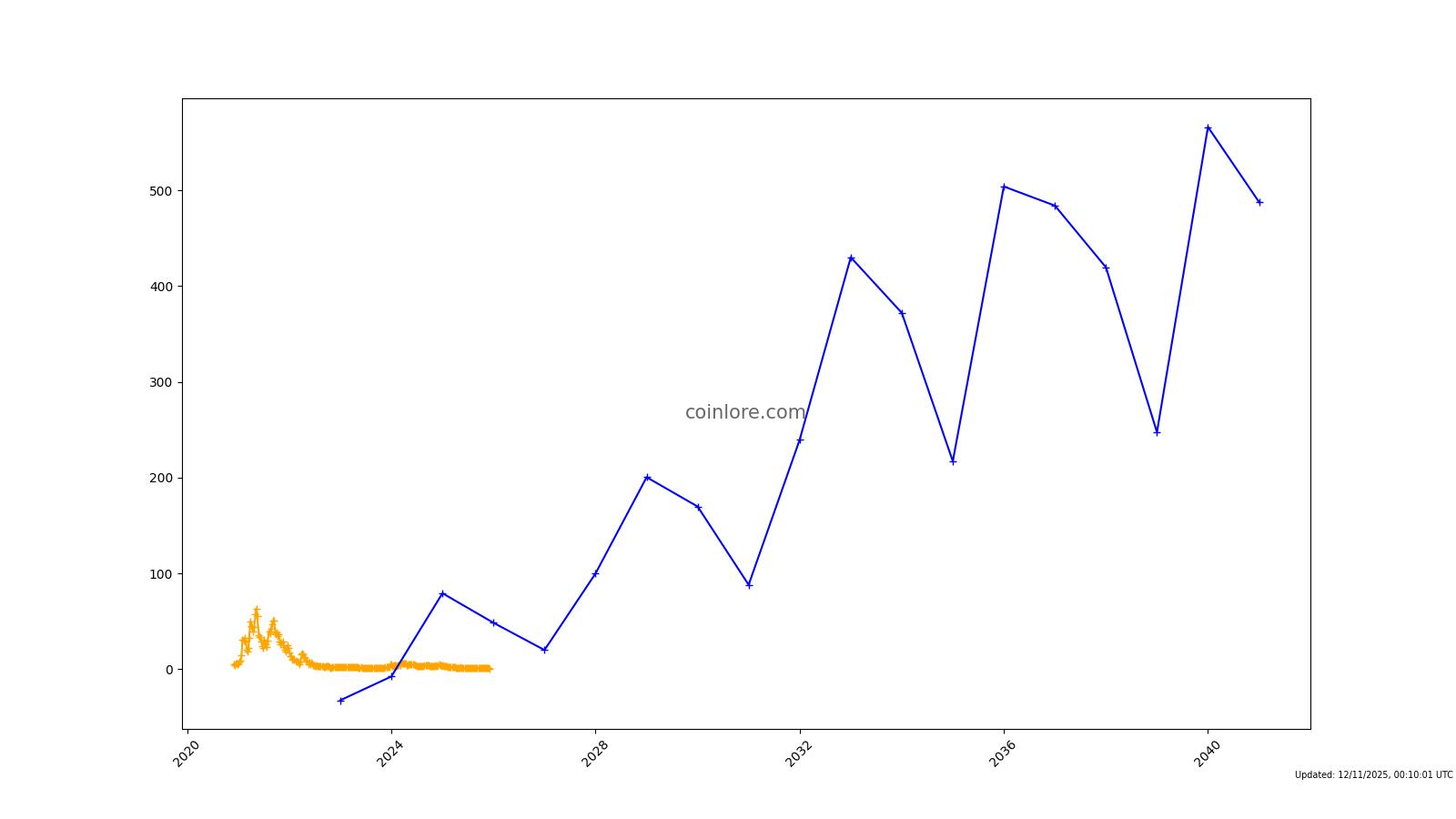 Index Cooperative price prediction long-term