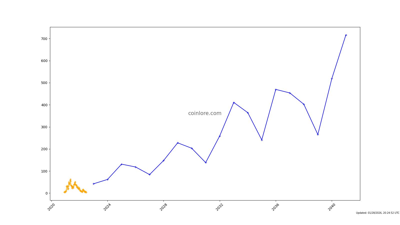 Index Cooperative uzun vadeli fiyat tahmini
