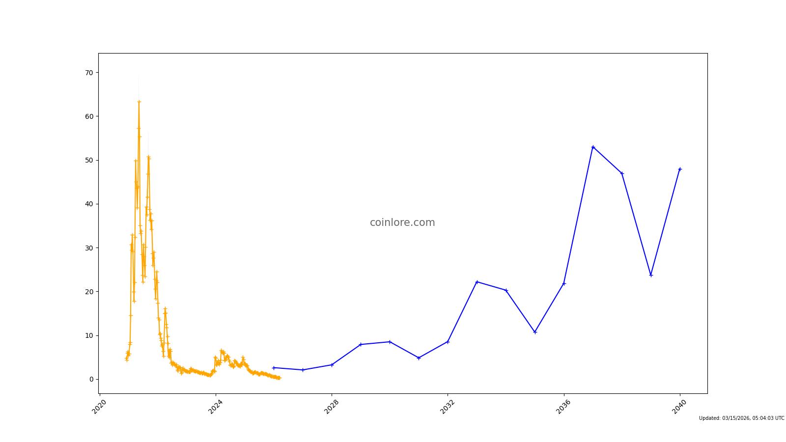 Index Cooperative uzun vadeli fiyat tahmini