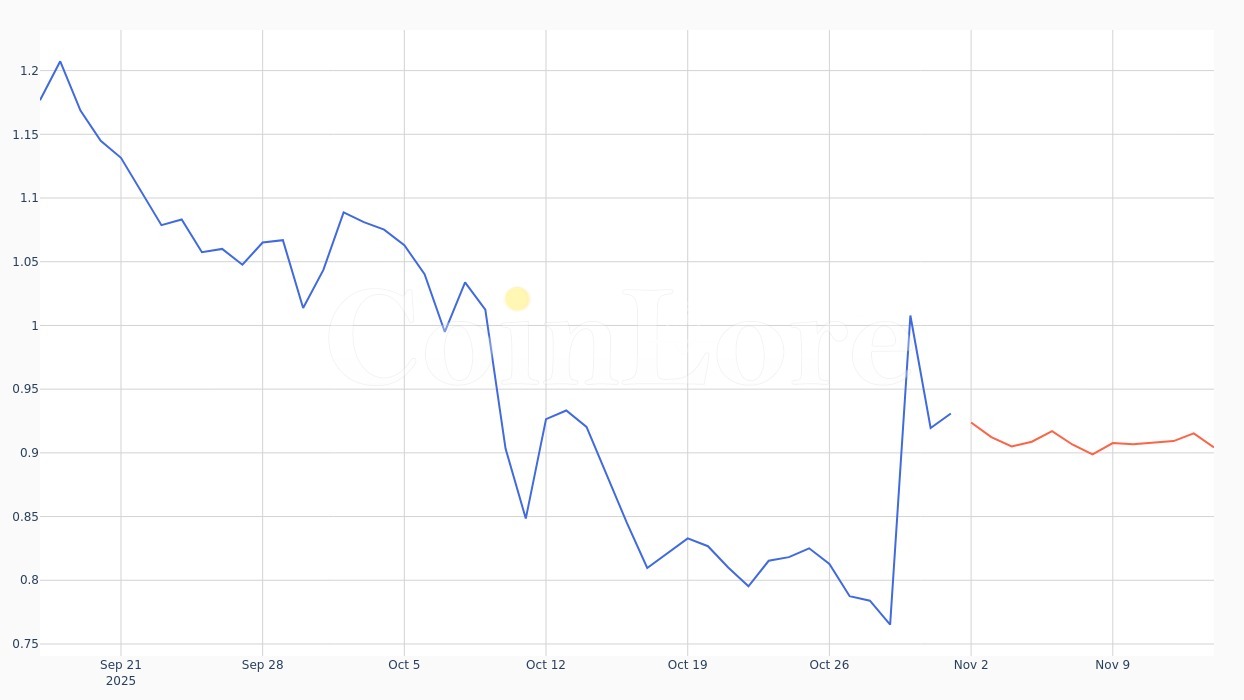 Index Kooperative kurzfristige Kurs prognose