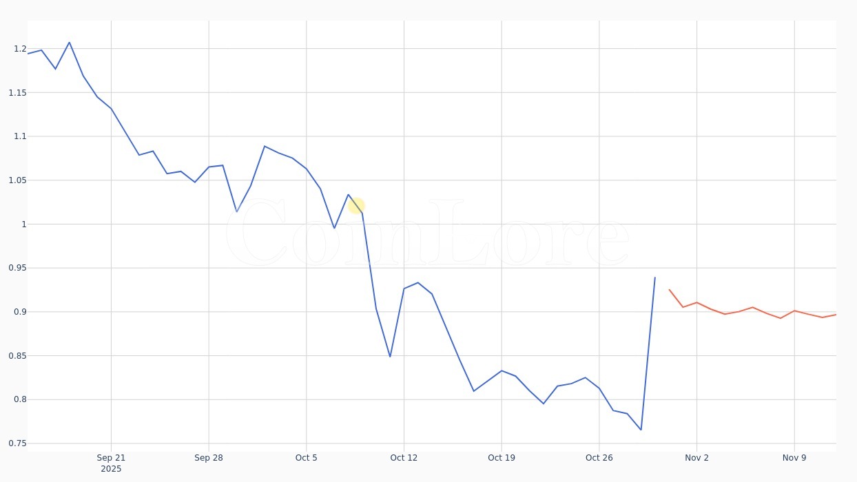 Predicción del precio a corto plazo de Index Cooperative