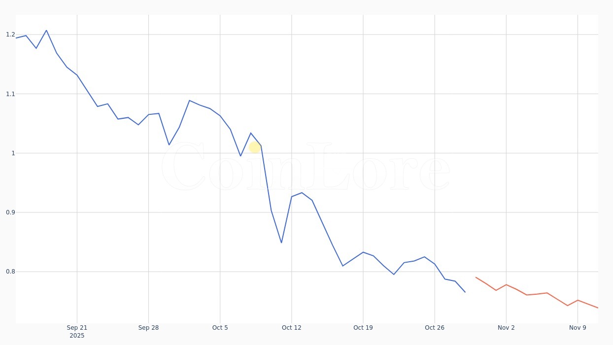 Index Cooperative kısa vadeli fiyat tahmini