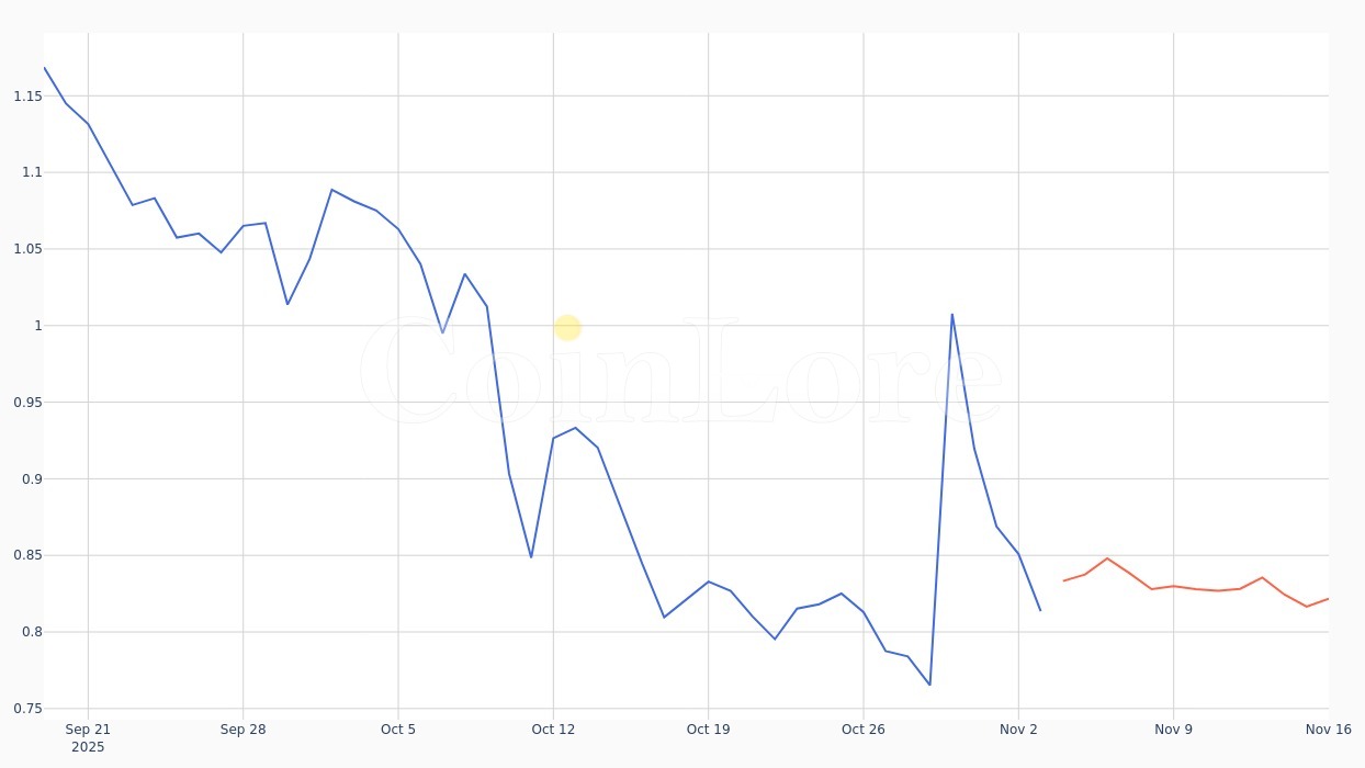 Index Cooperative short-term price prediction