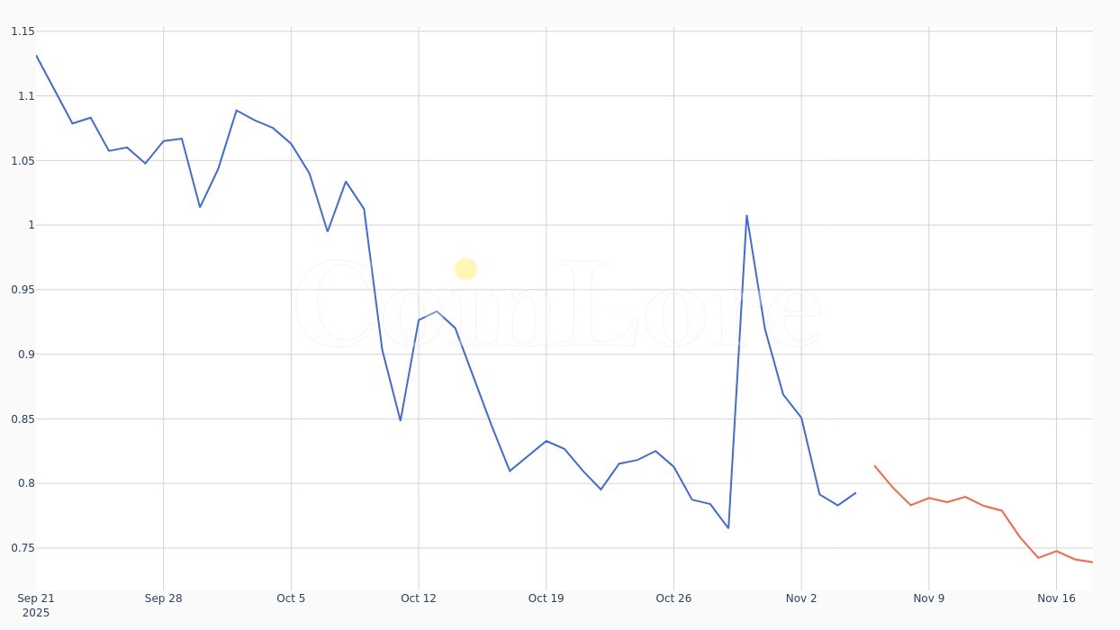 Index Cooperative short-term price prediction
