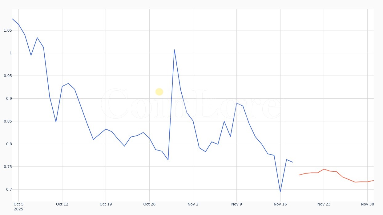 Index Cooperative short-term price prediction