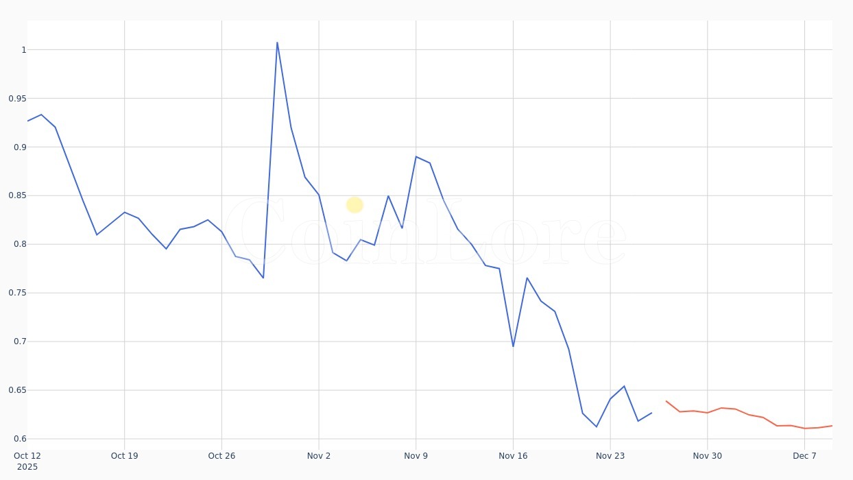 Index Cooperative short-term price prediction