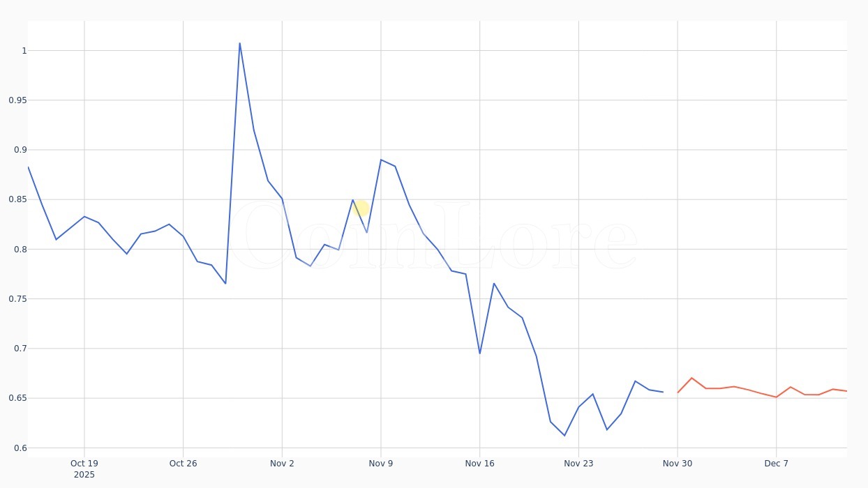 Index Cooperative short-term price prediction