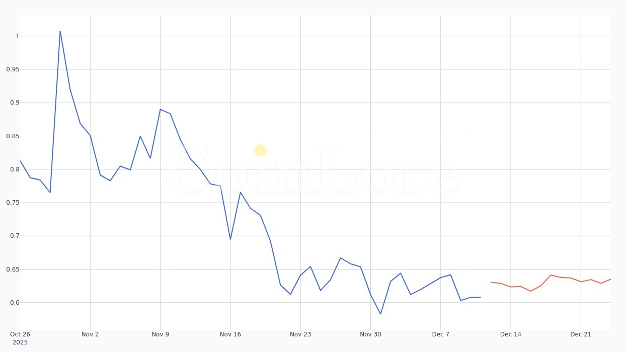 Index Cooperative short-term price prediction
