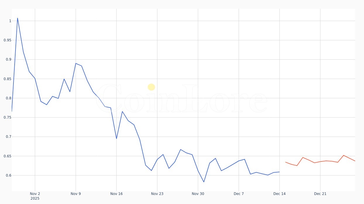 Predicción del precio a corto plazo de Index Cooperative