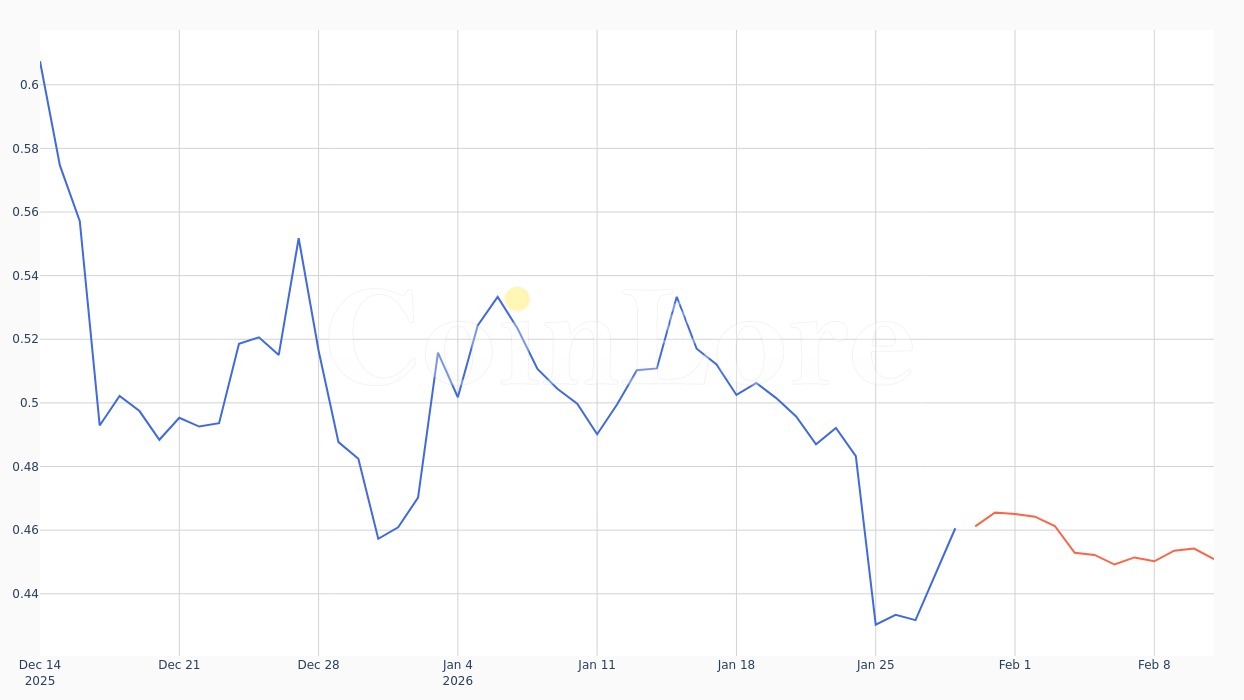 Index Cooperative kısa vadeli fiyat tahmini
