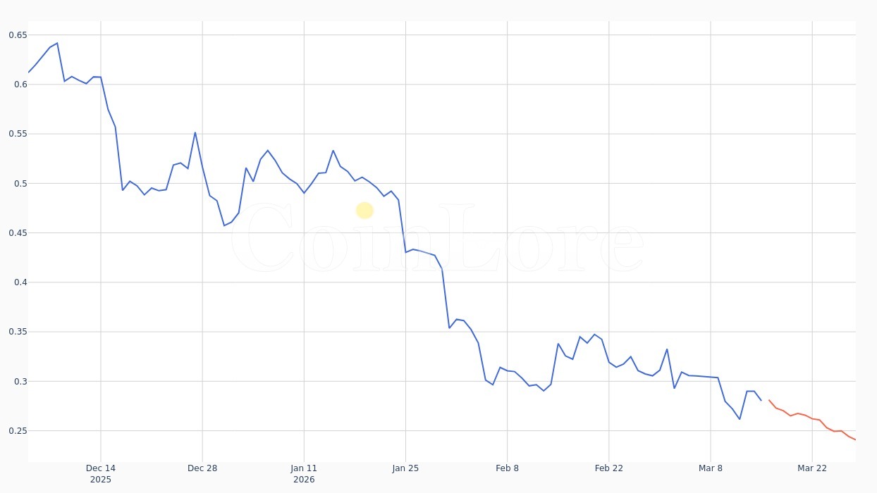 Index Cooperative kısa vadeli fiyat tahmini