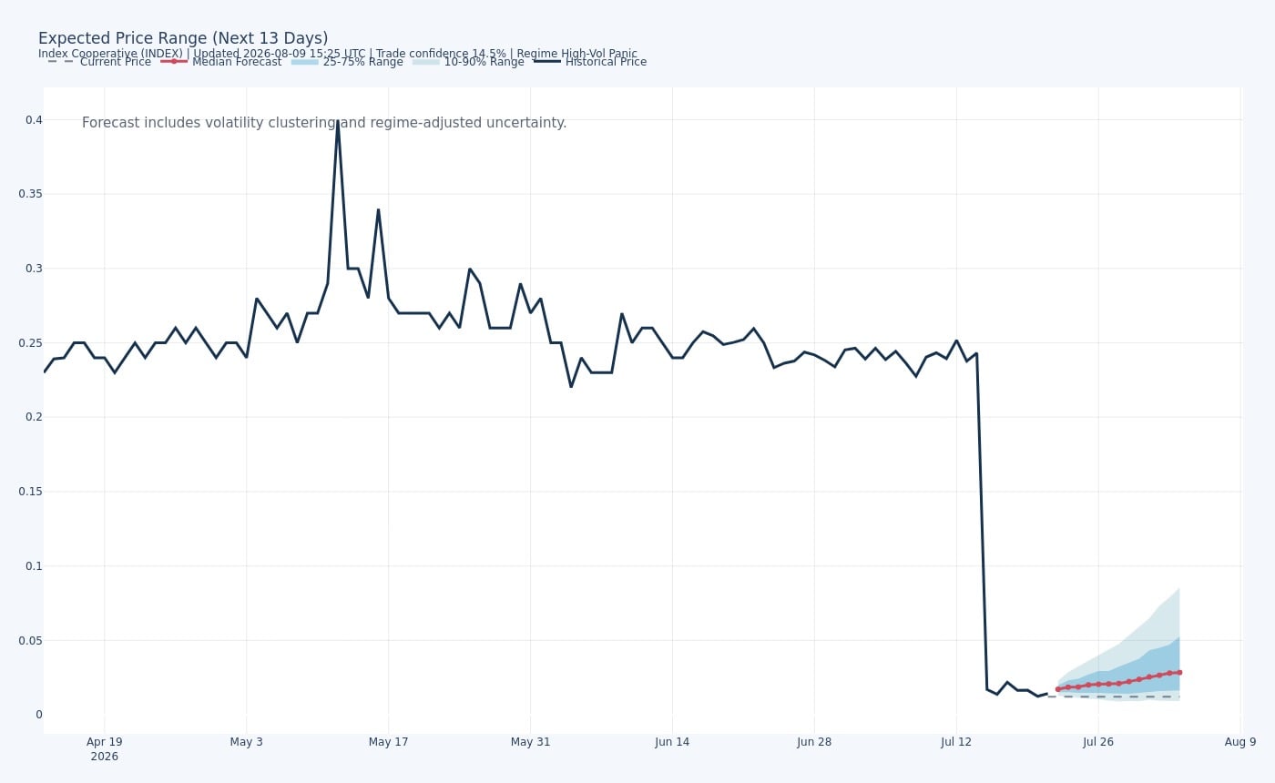 Index Cooperative price forecast next 13 days with confidence range and prediction bands