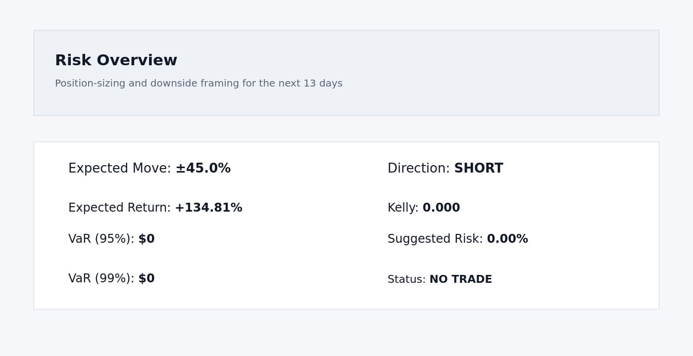 Index Cooperative risk analysis including expected move value at risk and suggested position sizing
