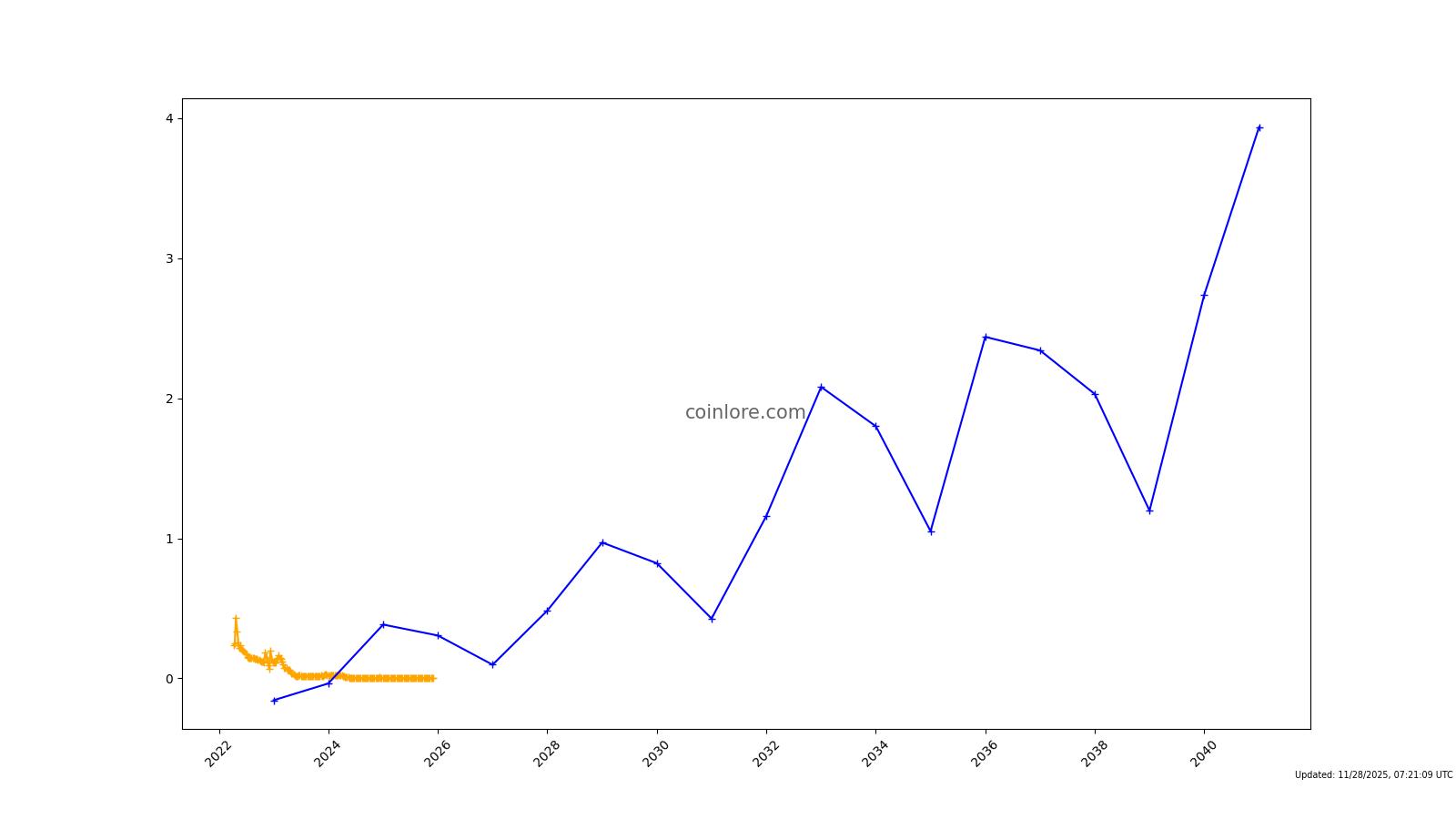 IndiGG price prediction long-term