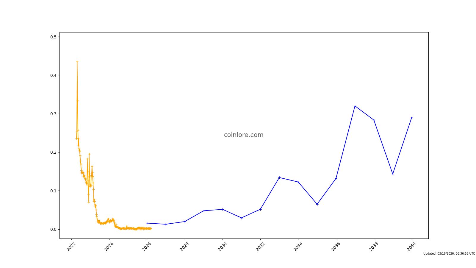 IndiGG долгосрочные прогноз курса
