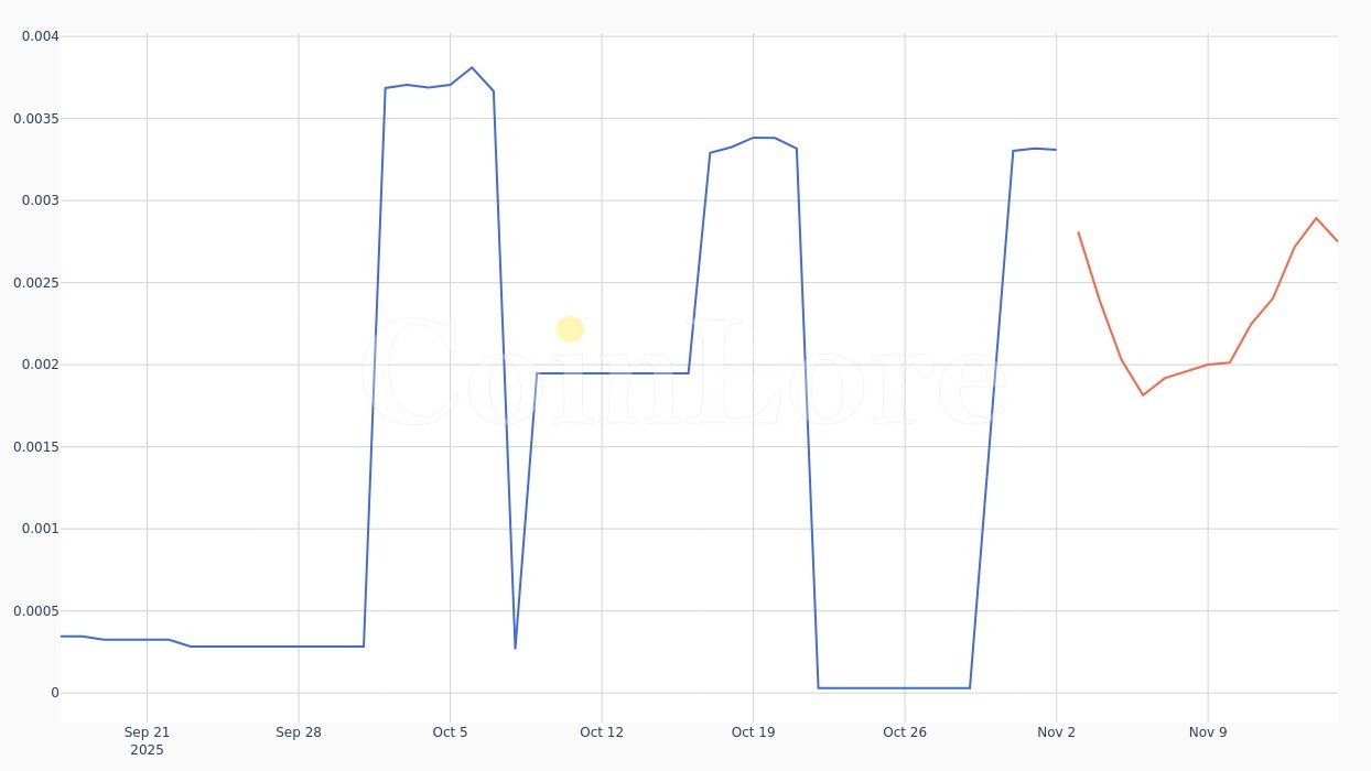 IndiGG краткосрочный прогноз курса