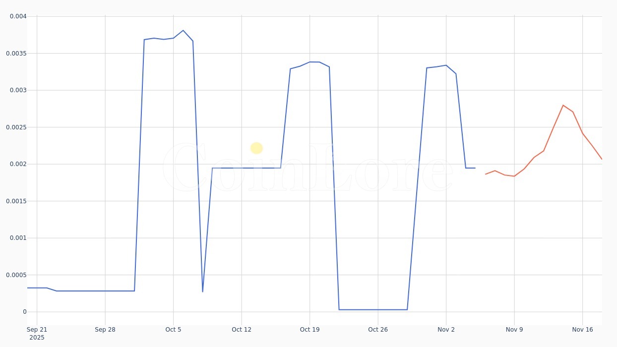 IndiGG kurzfristige Kurs prognose