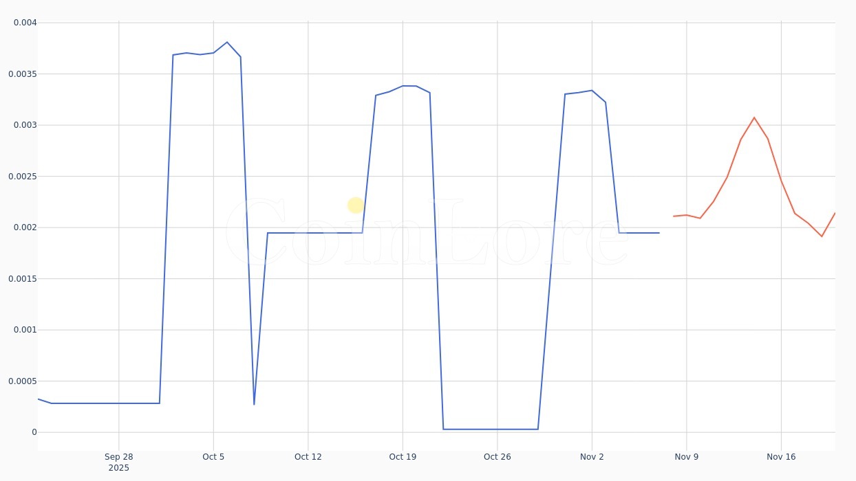 IndiGG short-term price prediction