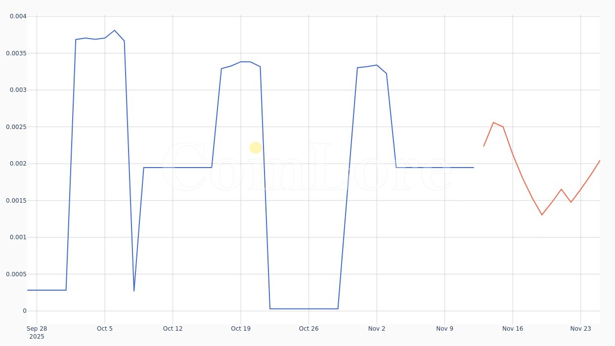 IndiGG kurzfristige Kurs prognose