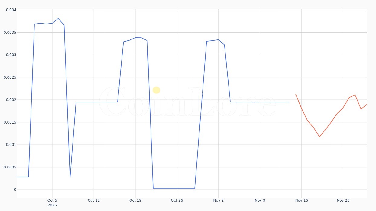 IndiGG short-term price prediction