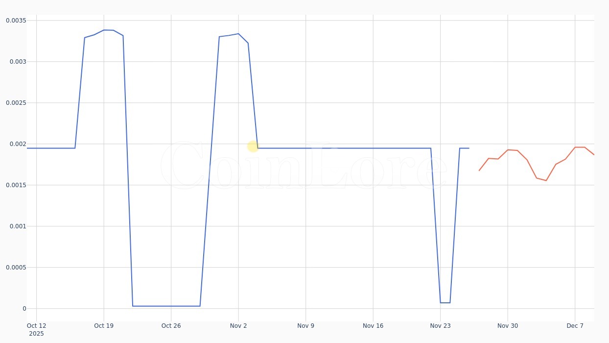 IndiGG kurzfristige Kurs prognose