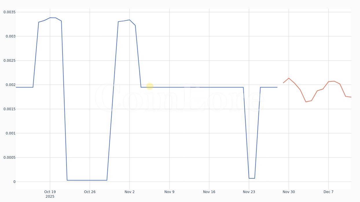 IndiGG short-term price prediction
