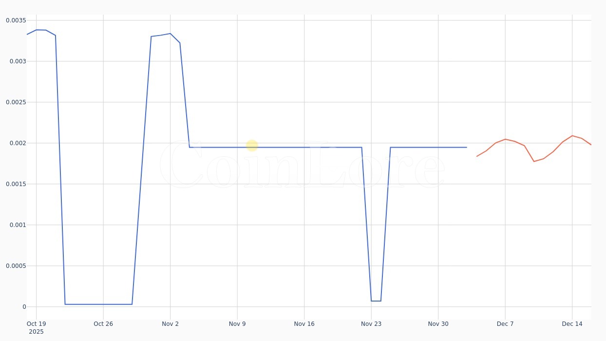 IndiGG kurzfristige Kurs prognose