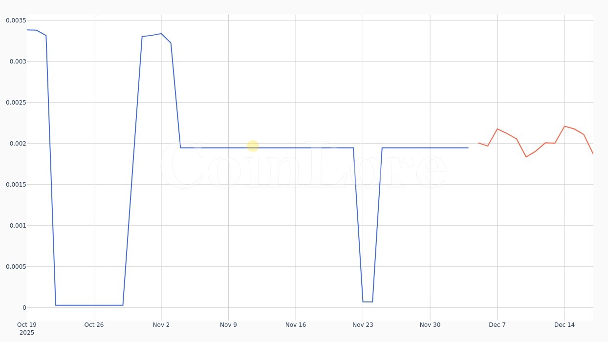 IndiGG short-term price prediction