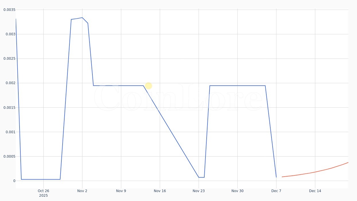 IndiGG краткосрочный прогноз курса
