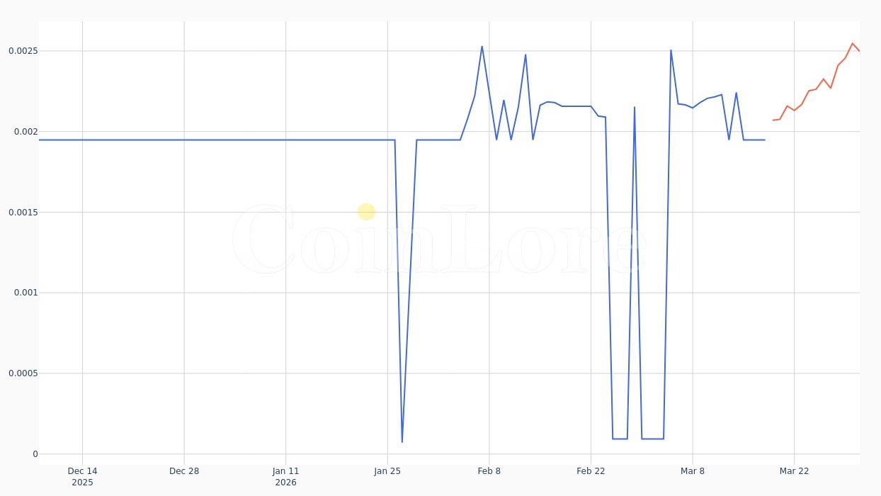 IndiGG краткосрочный прогноз курса