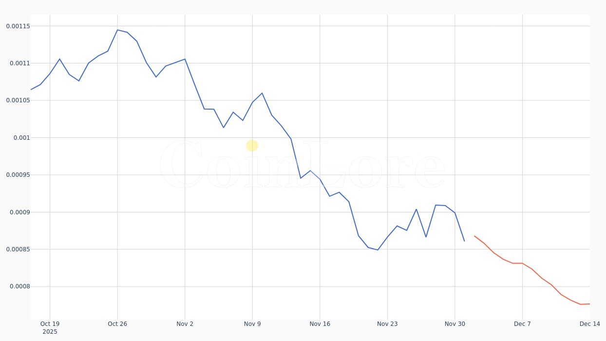 Indorse Token short-term price prediction
