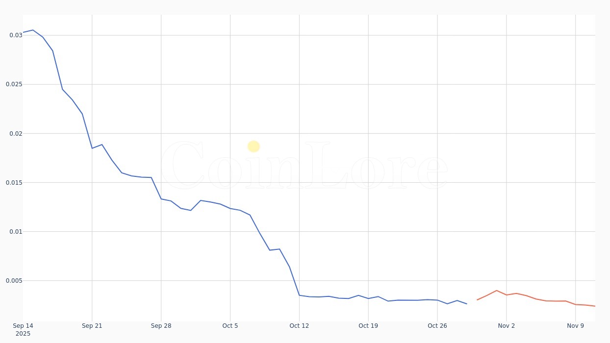 Infinitar short-term price prediction