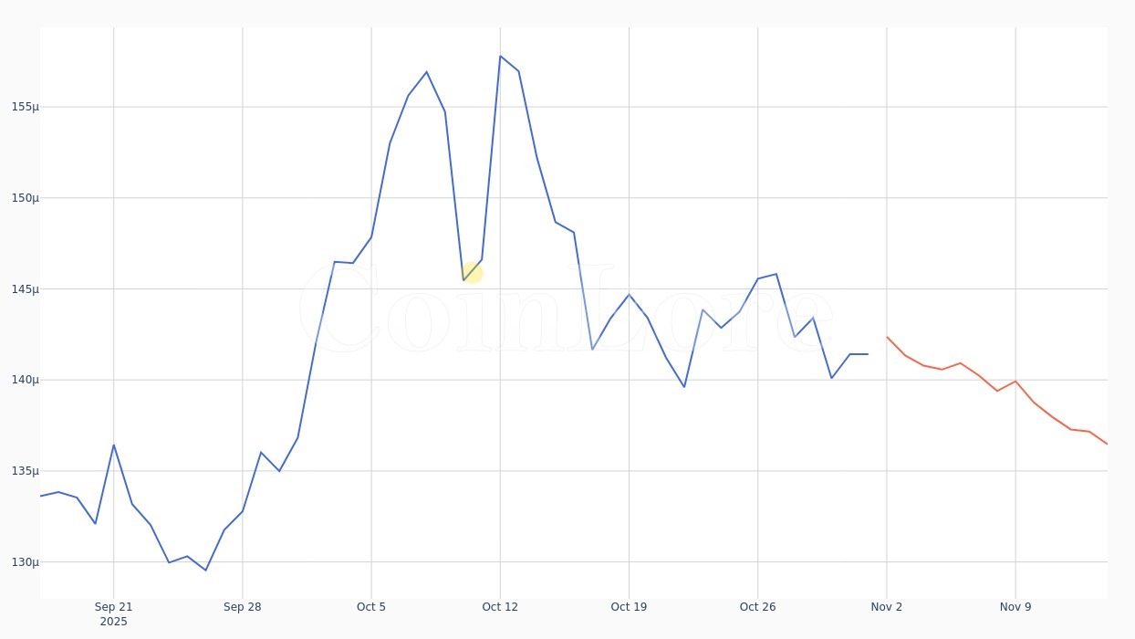 Infinitee short-term price prediction
