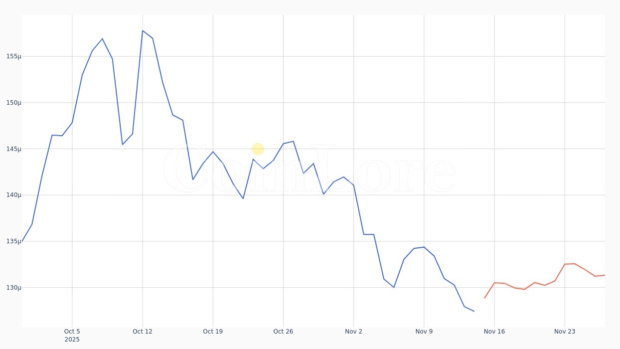 Infinitee short-term price prediction