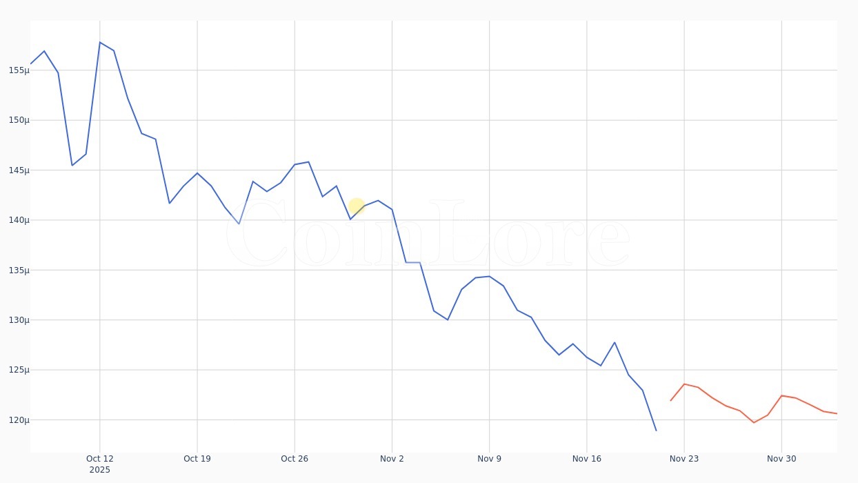 Infinitee short-term price prediction
