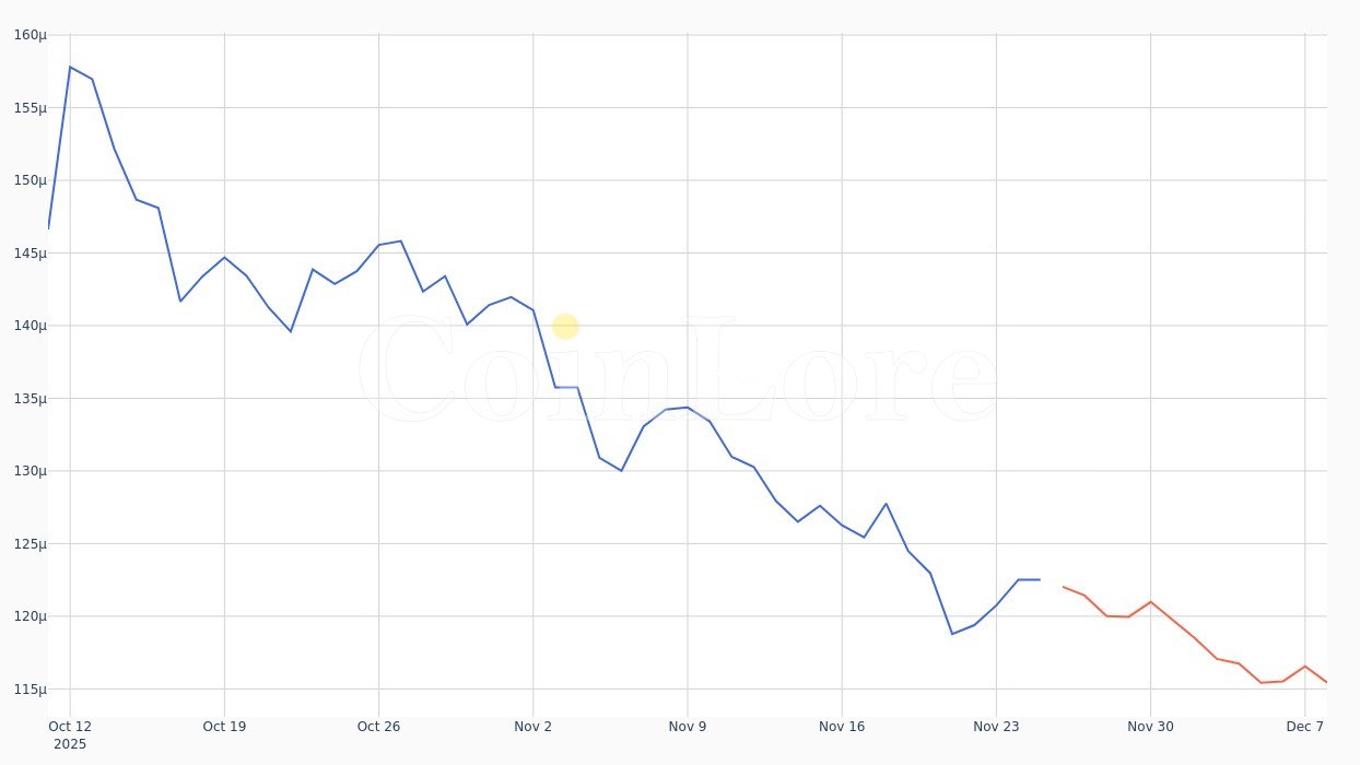 Infinitee short-term price prediction