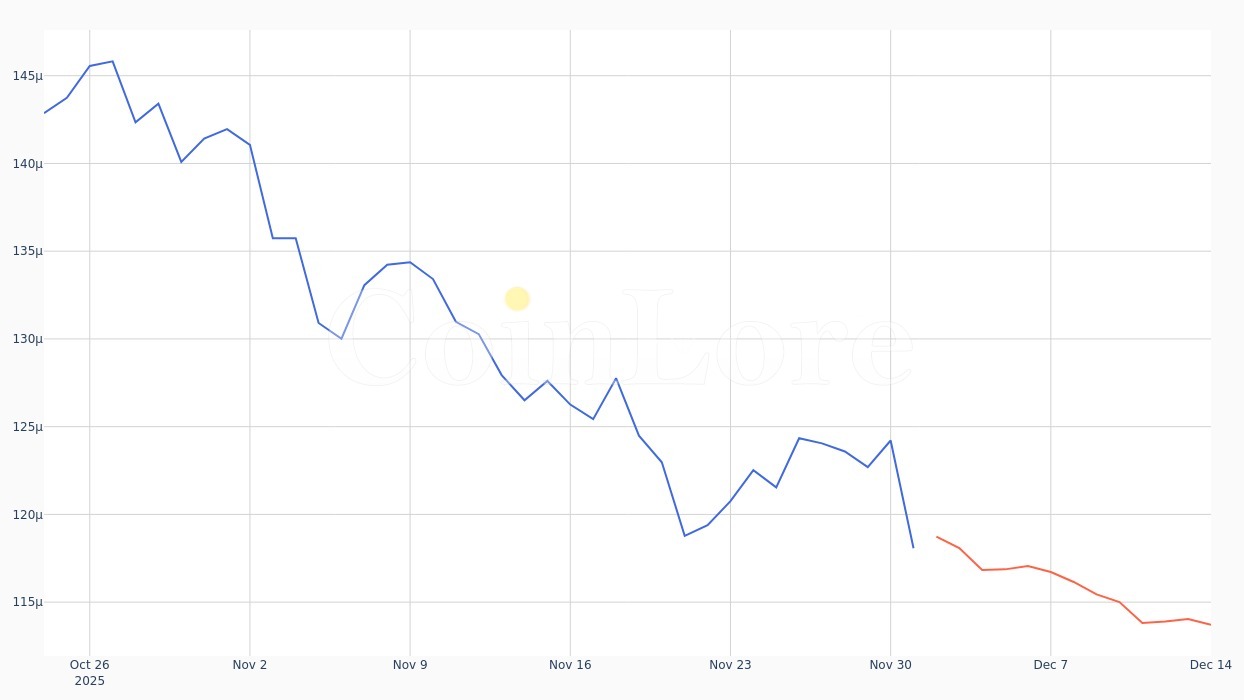 Infinitee short-term price prediction