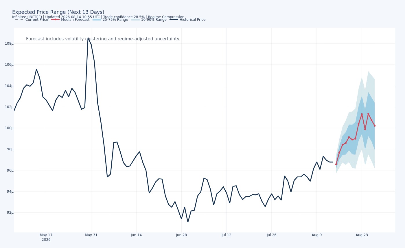 Infinitee price forecast next 13 days with confidence range and prediction bands