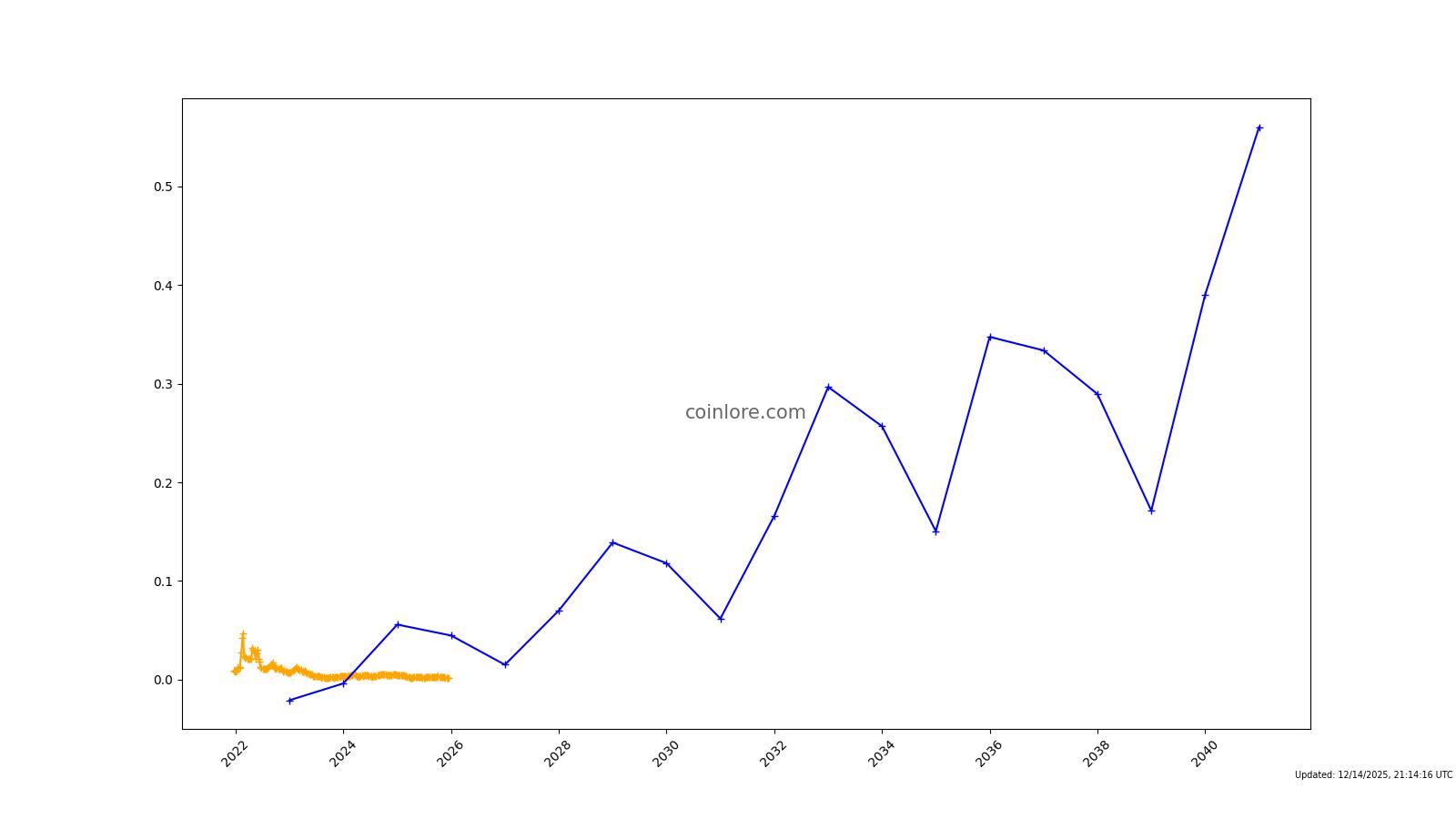 Predicción del precio de Infinity Rocket Token a largo plazo