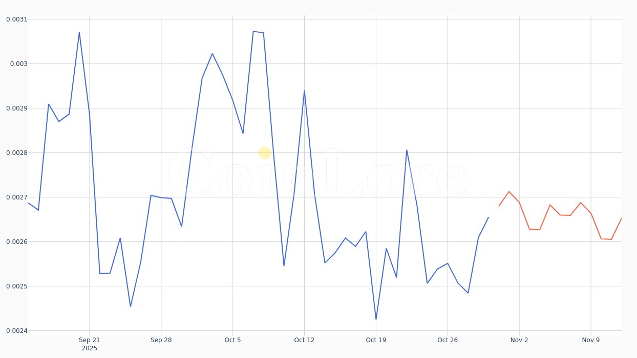 Predicción del precio a corto plazo de Infinity Rocket Token
