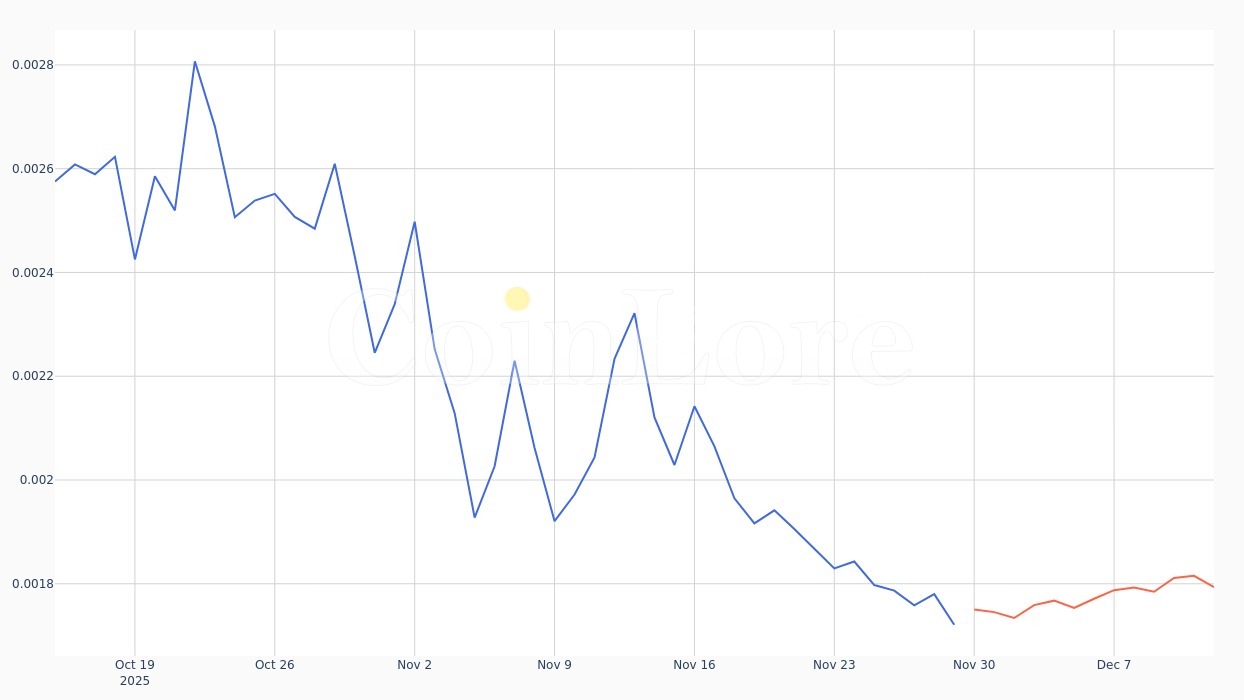 Infinity Rocket Token short-term price prediction