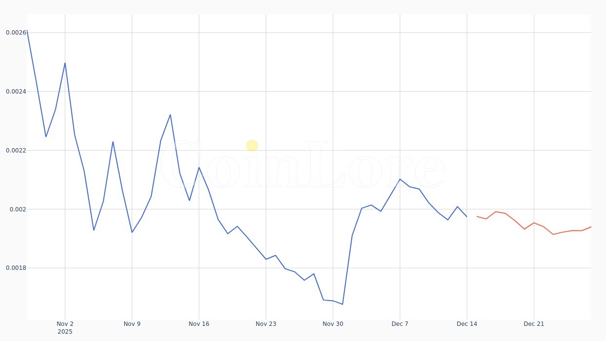 Predicción del precio a corto plazo de Infinity Rocket Token