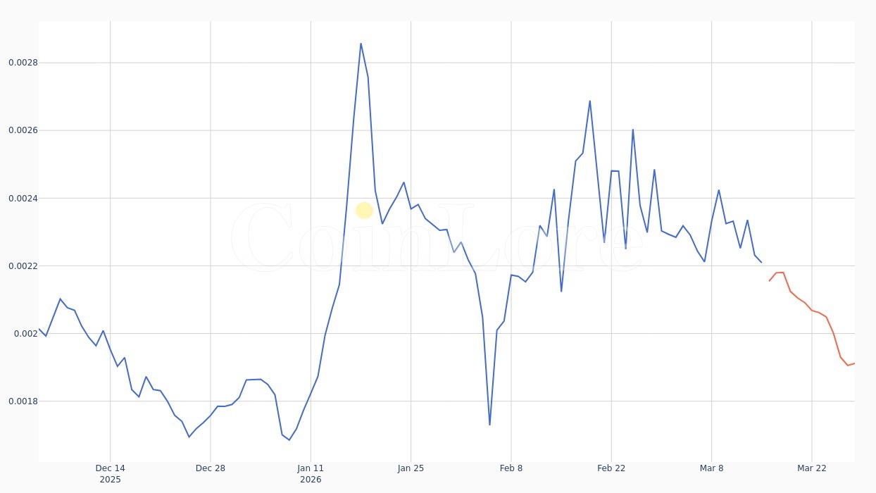 Predicción del precio a corto plazo de Infinity Rocket Token