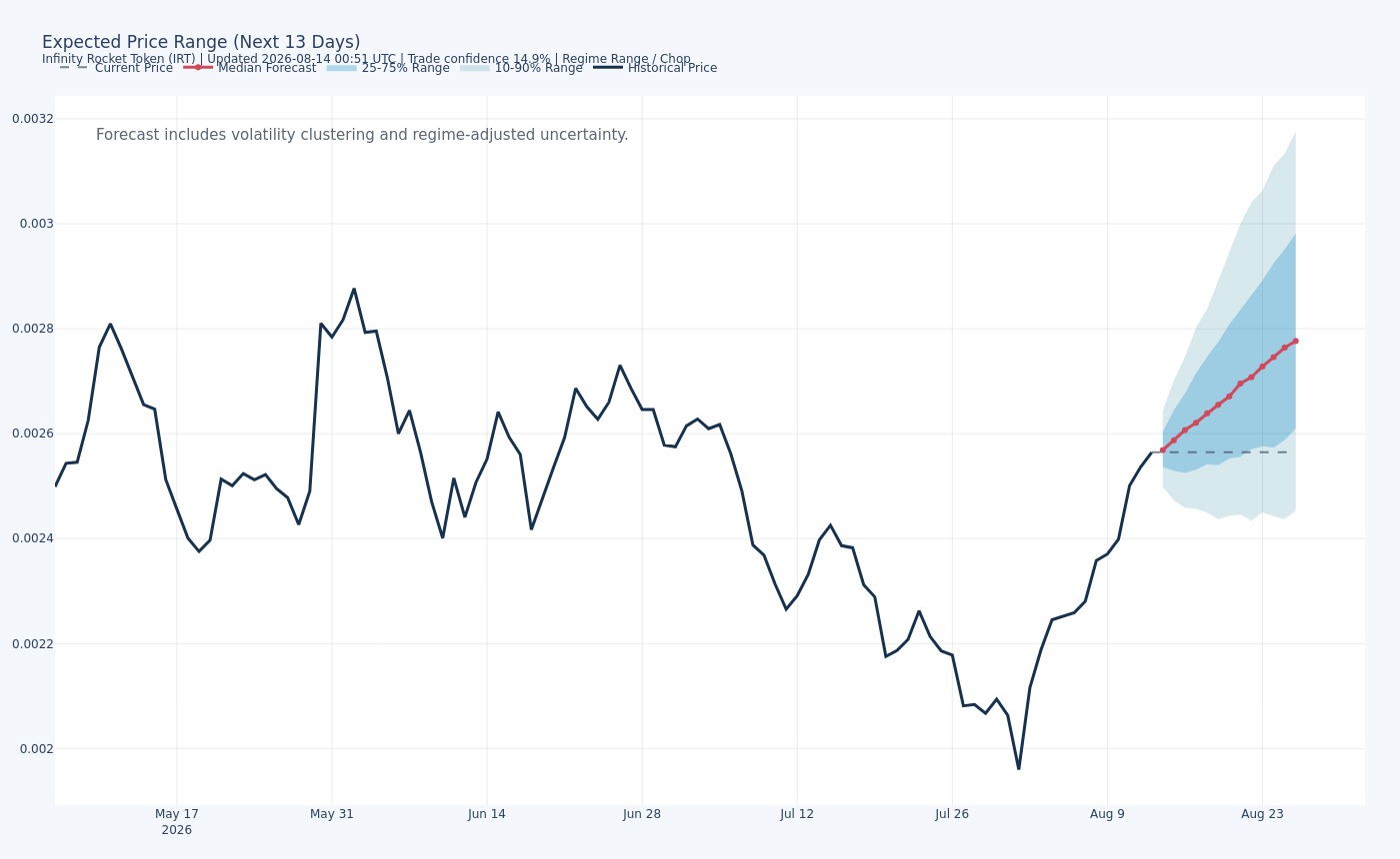 Infinity Rocket Token price forecast next 13 days with confidence range and prediction bands
