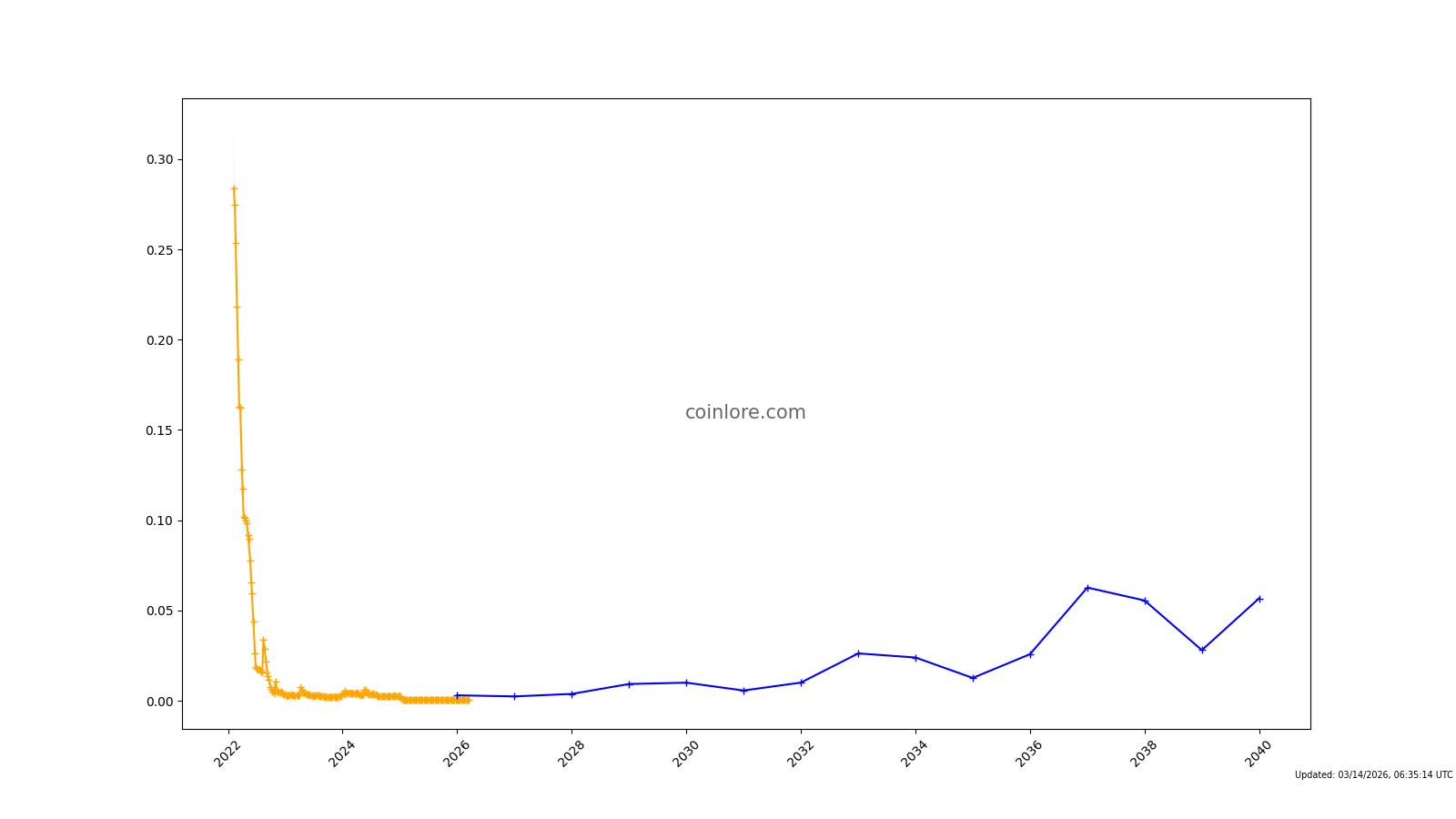 Infinity Skies долгосрочные прогноз курса