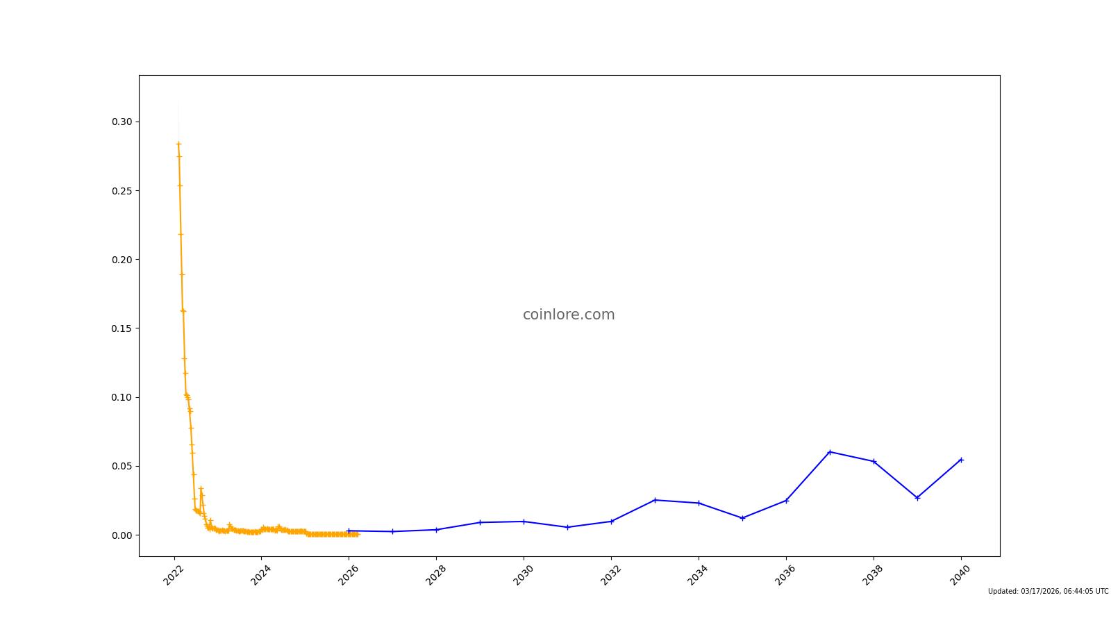 Predicción del precio de Infinity Skies a largo plazo